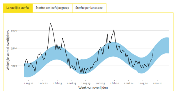 MONITOR – Sterfte in 2024 (RIVM) | Gijs van Loef